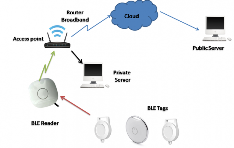 BLE – 101 – Micro System Foundations